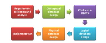 Authentic database design process homework help